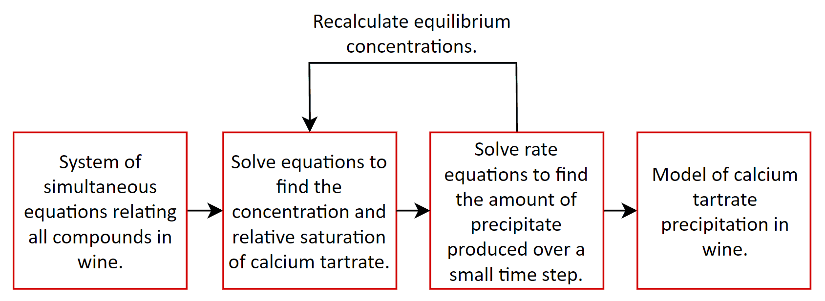 Prediction of calcium tartrate crystals in wine – Bragato Research ...