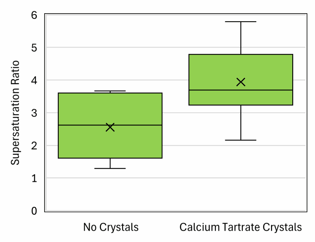 Predicting the formation of calcium tartrate crystals in wine – Bragato ...